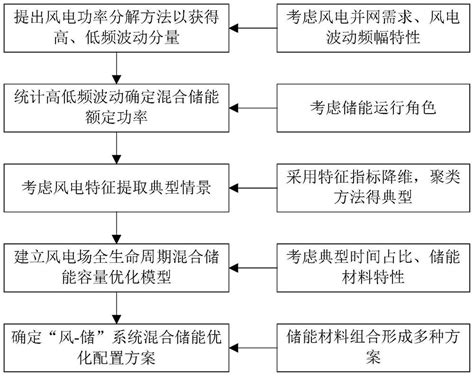 Hybrid Energy Storage Optimal Configuration Method For Grid Connected