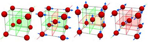 Symmetry Breaking In A Bcc Crystal Due To Magnetization Directions Download Scientific Diagram