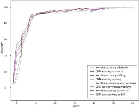accuracy plot for xception cnn and proposed deep cnn on malware markov