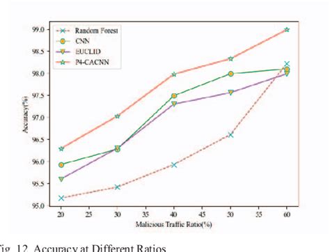 figure 1 from anti ddos attacks strategy of sdn data plane with data