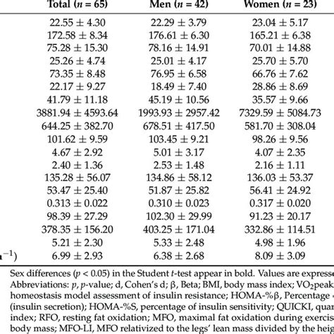 General Characteristics Of Total Sample And Differences Between Men And Download Scientific