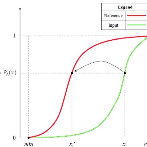 Conceptual Example Of Histogram Matching Values From Input To Reference
