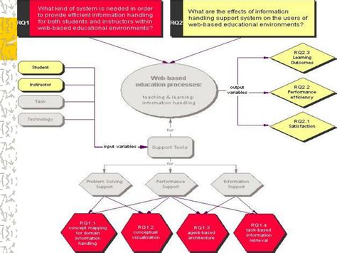 Ppt Task Oriented Approach To Information Handling Support Within Web Based Education