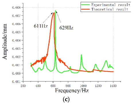Experimental Process A Pretighting Torque Adjustment B Dynamic Download Scientific