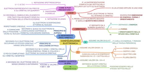 Configurazione Elettronica Coggle Diagram