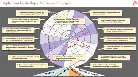 Agile Lean Leadership A Birds Eye View AgileLeanHouse