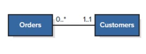 Chapter 5 Data Modeling Flashcards Quizlet