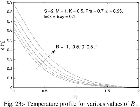 Temperature Profile For Various Values Of Pr A Download Scientific