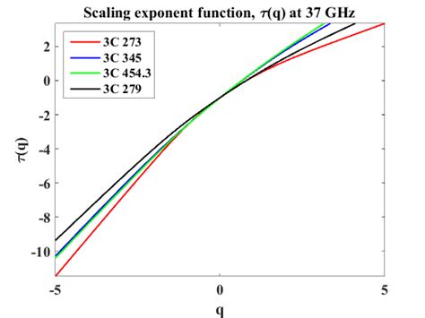 The Scaling Exponent Left And Multifractal Spectrum Right At 22 Ghz