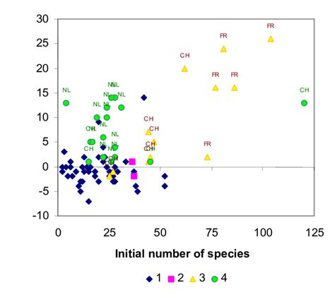 7 inter annual differences in number of species per plot for 78 plots