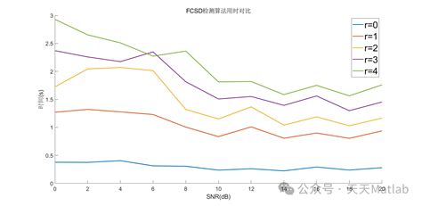 【信道估计】mimo4x4系统下对zfmmseml等线性预编码算法误码率性能的比较附matlab代码车对车的4x4mimo信道模型 Csdn博客