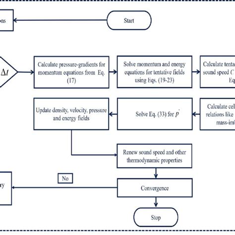 flowchart for all speed flow simple algorithm download scientific