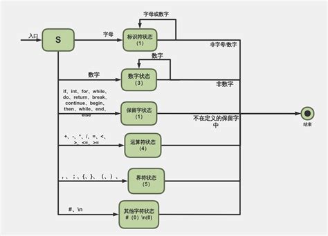 简单词法分析器的状态转换图 流程图模板 processon思维导图、流程图