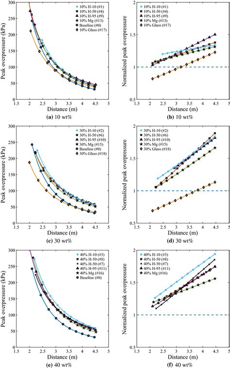 Effect Of Particle Material And Particle Sizes On The Peak Blast Download Scientific Diagram