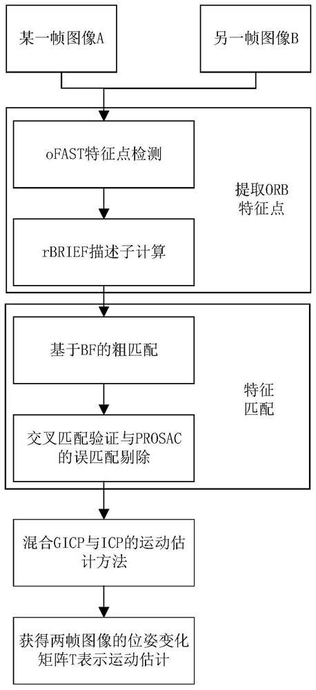 Motion Estimation Method Based On Orb Feature Points Eureka Patsnap