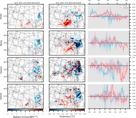 Seasonal‐spatial Distribution Of Surface Radiative Forcing Left