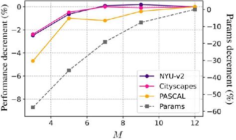 Figure 1 From Dynamic Neural Network For Multi Task Learning Searching