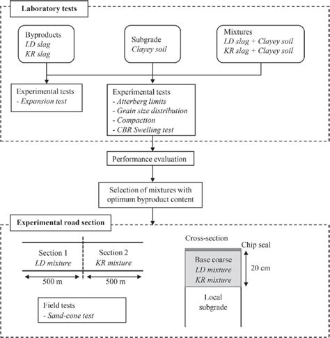 Flow Chart Of Laboratory Tests And Field Investigations During The Download Scientific Diagram