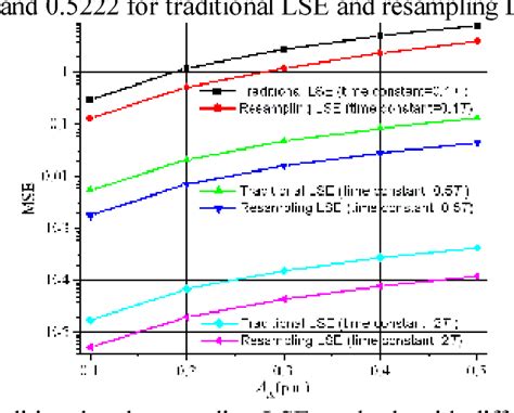 Figure From An Iterative Least Squares Error Method With Resampling For Frequency Tracking In
