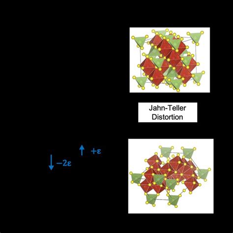 Effect Of The Jahn Teller Transition On The Molecular Orbital Diagrams Download Scientific