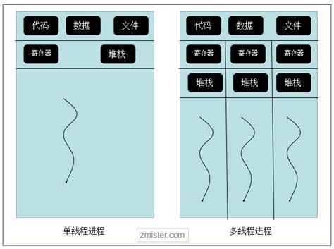Python并发：多线程与多进程 Python