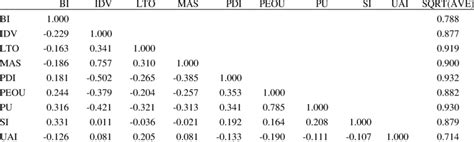 Correlation Latent Variable And Square Root Of Ave Download Table