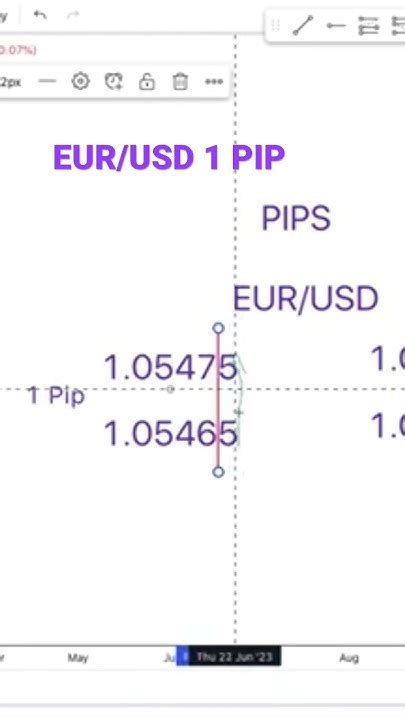Eurusd 1 Pip Youtube