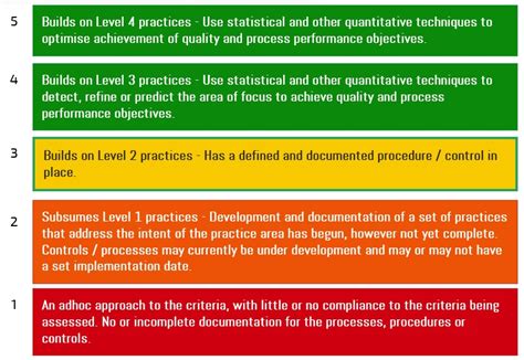 Maturity Assessments Sichernet