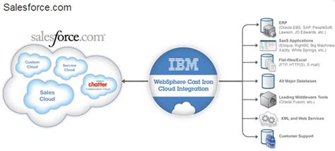 integration using websphere cast iron blogs perficient
