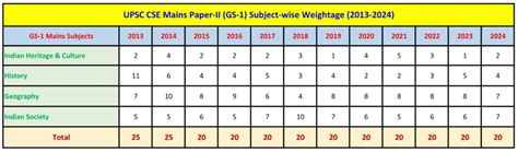 UPSC CSE Mains Trend Analysis A Data Driven Strategic Guide