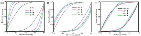 Effect Of Standard Parameters On The Hysteresis Curve A Effect Of