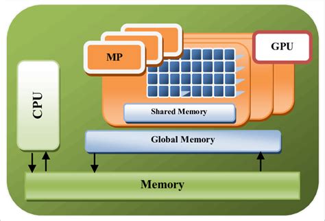 Relation Between CPU And GPU Download Scientific Diagram