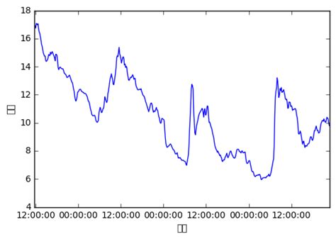 Python绘制温度变化曲线 活着挺好 博客园