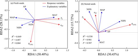 Dry Storage Alters Intraspecific Variation In Phenotypic Traits At Early Life Stages Evidence
