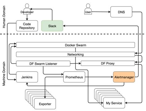 Building A Self Sufficient Docker Cluster Java Code Geeks