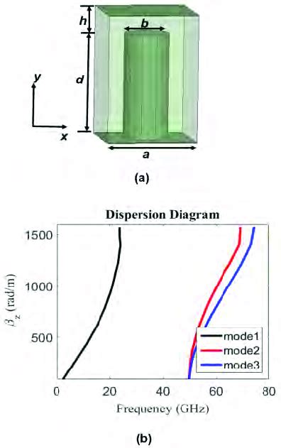The Configuration Of Unit Cell And Its Dispersion Diagram A The Download Scientific Diagram