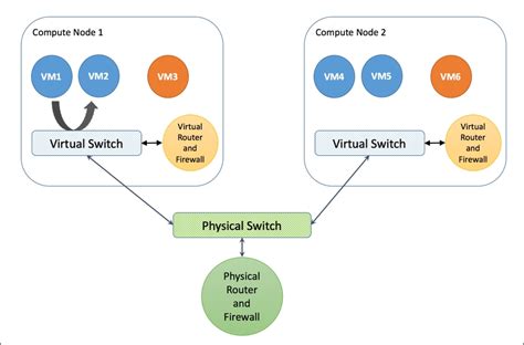 Virtual And Physical Networking Software Defined Networking SDN With OpenStack