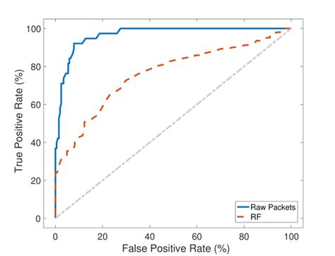 Deepmal Deep Learning Models For Malware Traffic Detection And