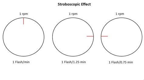 Stroboscopic Effect Stop At Harold Spence Blog