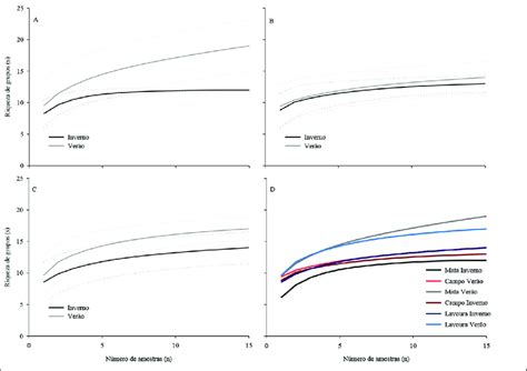 Rarefaction Curve Based On The Number Of Groups Continuous Line With