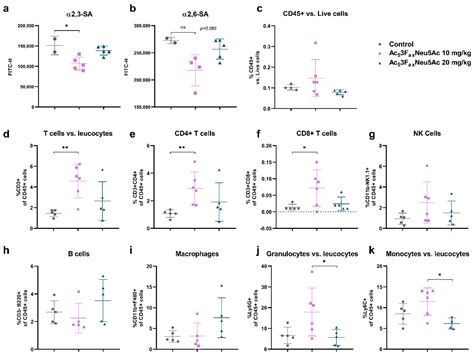 Sialyltransferase Inhibitor Ac53faxneu5ac Reverts The Malignant