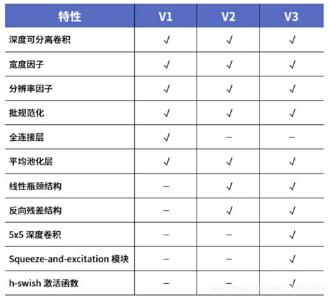 轻量级神经网络mobilenet全家桶详解 csdn博客