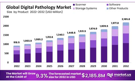 digital pathology market to reach 2 19 billion growing at 9 3