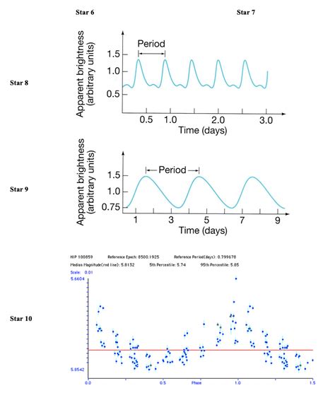 solved 1 pages 2 5 shows plots of 11 variable stars using a