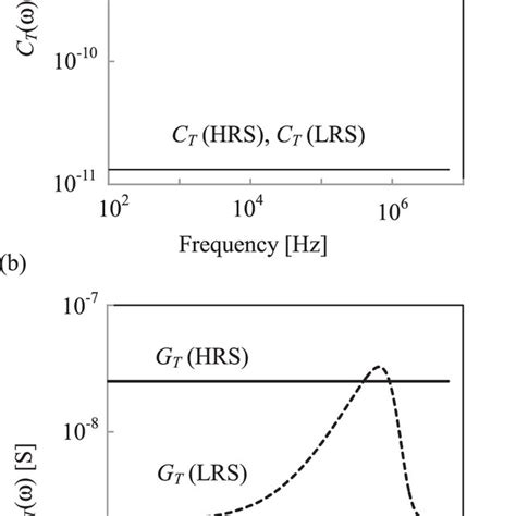 Calculation Results Of Capacitance Component C T ω And Conductance Download Scientific