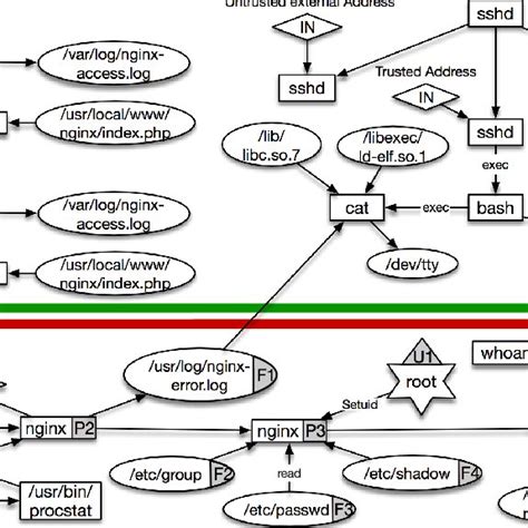 Provenance Graph Of The Running Example Download Scientific Diagram