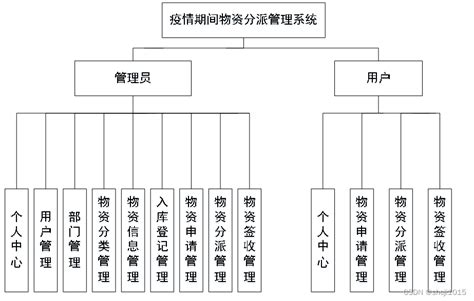 jsp ssm计算机毕业设计疫情期间物资分派管理系统【附源码】 疫情物资管理系统毕业论文 csdn博客