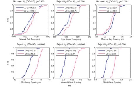 Cumulative Distribution Function Cdf For Six Output Measures Co