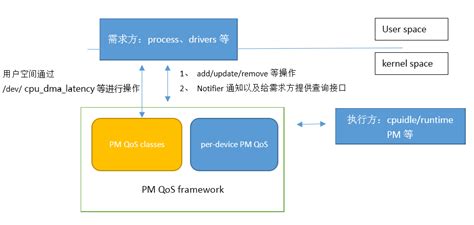 linux pm qos介绍 csdn博客