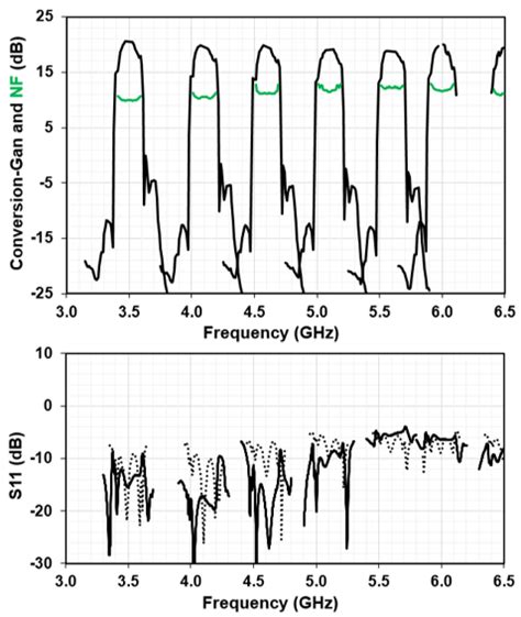 measured chipset rf input reflection coefficient nf and conversion
